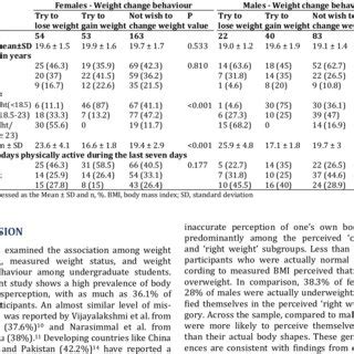 Gender Wise Weight Change Behaviour According To Age BMI And Level Of Download Scientific