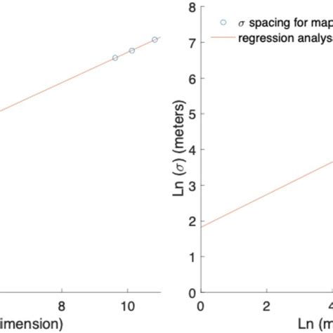 An Extrapolation For The Mean Left And Standard Deviation Right For Download Scientific