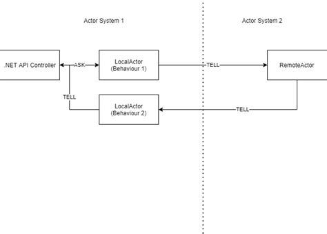 [perf] cluster sharding perf issue · issue 5203 · akkadotnet