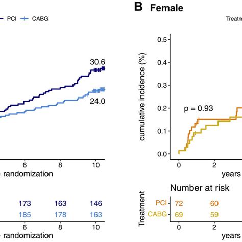 10 Year Event Curves Of The Primary Endpoint Between Pci And Cabg Download Scientific Diagram