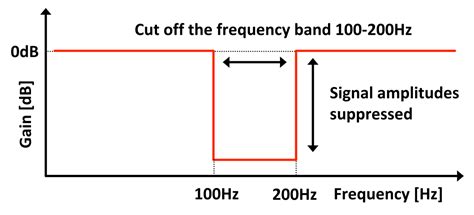 Beginners Guide Notch Filter The Jungle Technologia