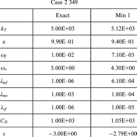 Values Of The Exact Parameters Used In The Generation Of The Synthetic Download Table