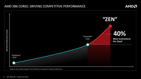 AMD Zen 8 Core SR7 Flagship To Sell For 499 Boost To 3 5Ghz Outperform Intel S 999 I7 5960X