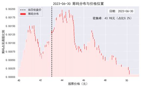 【筹码分布策略】用python识别主力成本区与支撑位 Csdn博客 【筹码分布策略】用python识别主力成本区与支撑位 Csdn博客