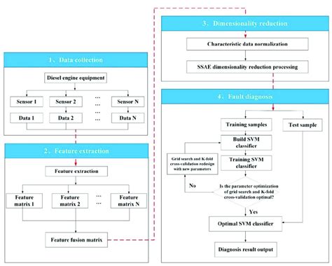 the process of the diesel engine fault diagnosis based on the ssae svm