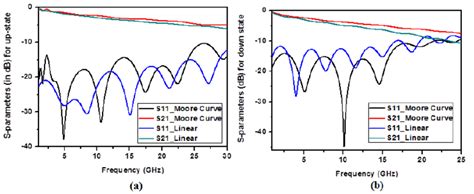 S Parameters Db Showing Comparison Between Moore Curve Based And
