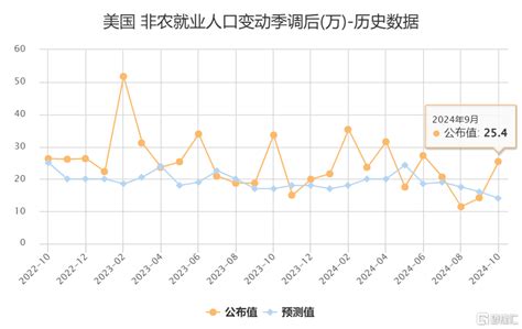 美國9月非農猛增，失業率意外下降，美聯儲將“按部就班”小幅降息？ Sl886 日誌