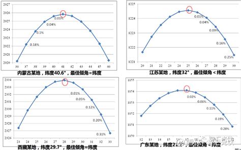 光伏组件安装倾角、朝向对发电量的影响 随着光伏组件价格的快速下降，bipv项目越来越受到关注。然而，开展bipv项目时，光伏组件的朝向、倾角