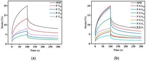 Effect Of The Number Of Gallate Groups Of Polyphenols On The Structure Gel Properties And