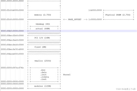 Kernel内存分配图kernel Ddr内存分布 Csdn博客
