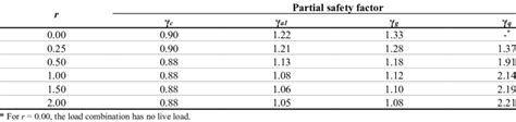 Partial Safety Factors Obtained By Form Download Scientific Diagram