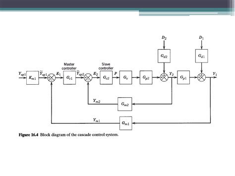 Cascade Control System Pptx