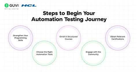 4 Best Ways To Learn Automation Testing In 2025