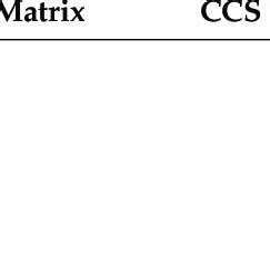 Differences Of CCS Values Between The Compounds Analyzed By Direct