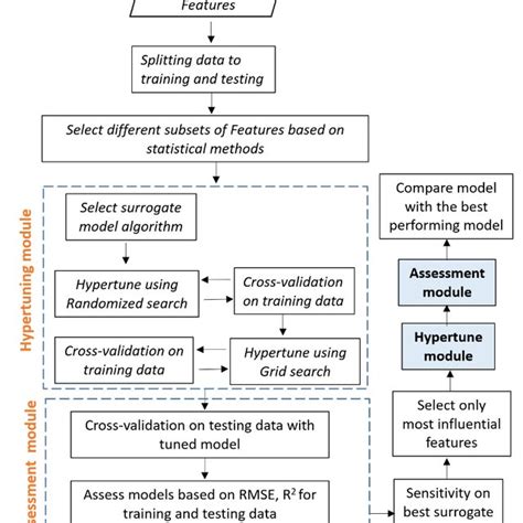 surrogate model tuning and validation workflow download scientific