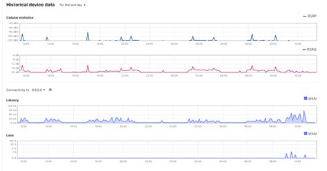 Mx Odd Correlation Between Wan Latency And Cellular Signal The