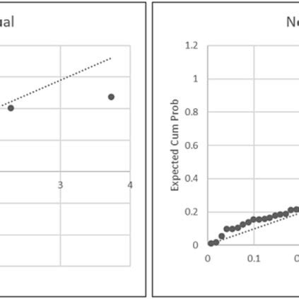 Normal Predictive Probability P P And Quantile Quantile Q Q Plots Download Scientific