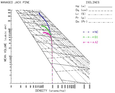 Temporal Size Density Trajectories By Scenario For Jack Pine