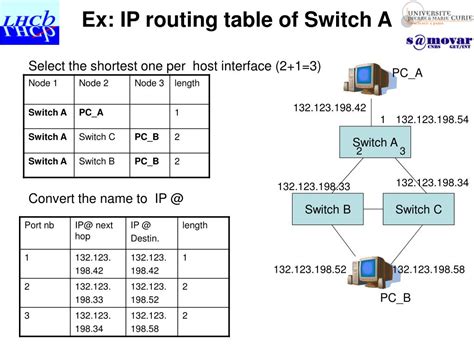 PPT Generating Routing Tables Using A Relational Database PowerPoint Presentation ID