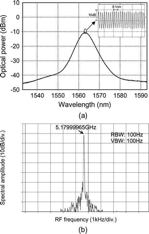 A Output Optical Spectrum B Rf Spectrum Around Fundamental