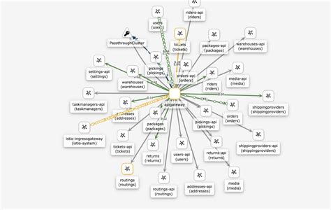 Long Nguyen On Linkedin Istio Servicemesh Envoy Microservices