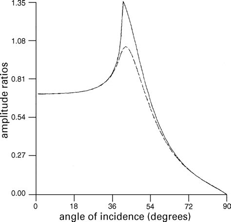 Variations Of The Modulus Of Amplitude Ratios With The Angle Of Download Scientific Diagram
