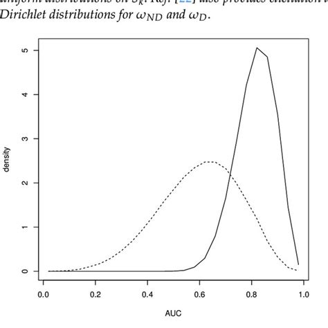 Prior Density Of The Auc When P D Is Uniform On The Set Of