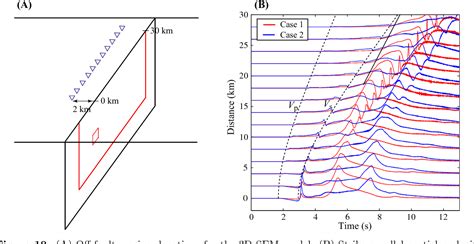 Figure 10 From Spectral Element Modeling Of Spontaneous Earthquake Rupture On Rate And State