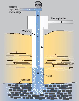 Coalbed Methane