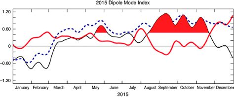 Time Series Of Dipole Mode Index DMI Solid Black During