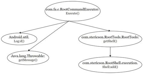 Android Malware Detection Based On Behavioral Level Features With Graph