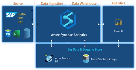 Azure Analytics For SAP Pre Built Cloud Data Analytics Platform