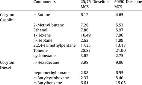 composition in mole of the multi component surrogates for the two