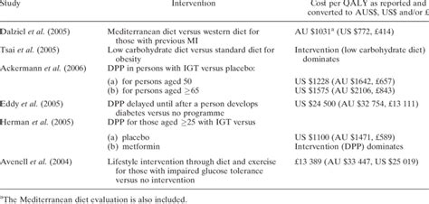 Summary Of Published Cost Utility Analyses Of Nutrition Interventions