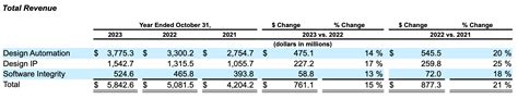 Initiating Coverage Of Synopsys At Hold
