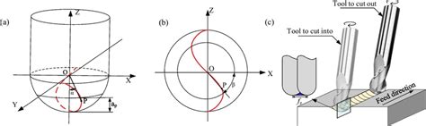 Schematic Diagram Of The Tool Coordinate System And Feed Residue Download Scientific Diagram