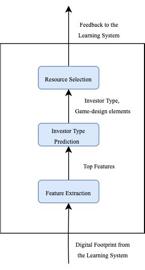 The Personalization Engine Download Scientific Diagram