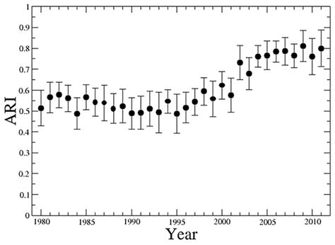 Mean Value Of The Adjusted Rand Index Ari Computed Between All Pairs