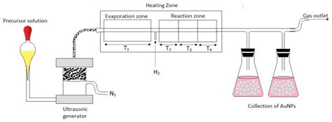 Synthesis Of Colloidal Au Nanoparticles Through Ultrasonic Spray