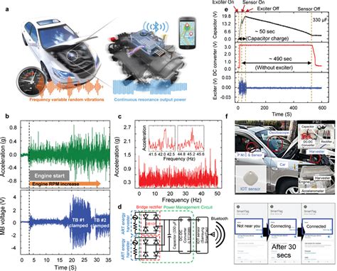 Validation Of Autonomous Resonance‐tuning Function Under Real‐world