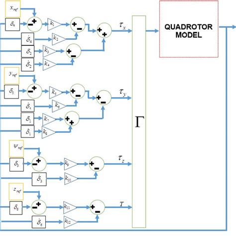 PDF Artificial Potential Field Algorithm Implementation For Quadrotor
