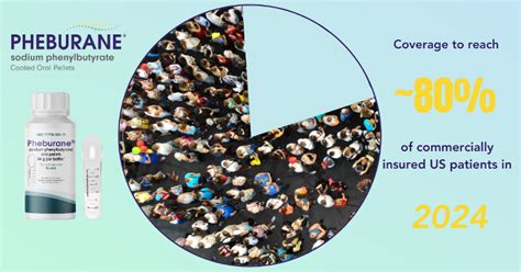 Pheburane® Sodium Phenylbutyrate Coverage To Reach ~80 Of