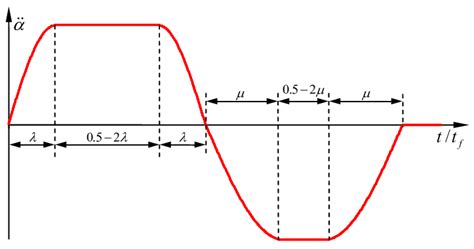 Acceleration Profile With Sinusoidal Connections Defined By Two