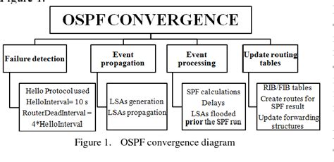 figure 1 from analyze ospf convergence time in the presence of single