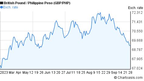 6 Months Gbp Php Chart British Pound Philippine Peso