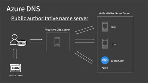 【az 900】what is azure dns a simple explanation of how dns works ｜az