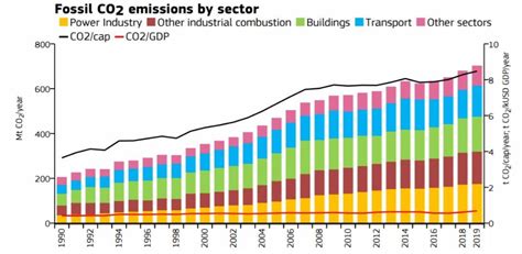 Co2emissions Iran Carbondioxide Emissions Co2emissions Dr Saeed Talei