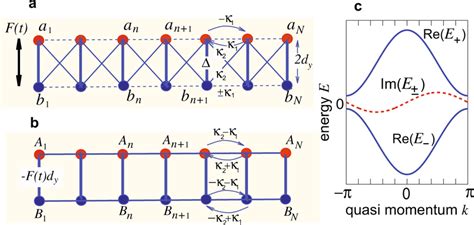 Driven Two Band Lattices A Schematic Of An Ac Driven Non Hermitian