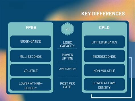 Fpga Cpld Embeddedsystems Engineeringlife Techineurope Polonium