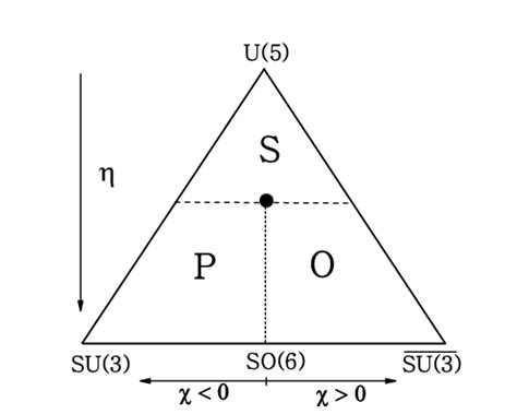 Color Online Phase Diagram In The Ibm Parameter Space Where S